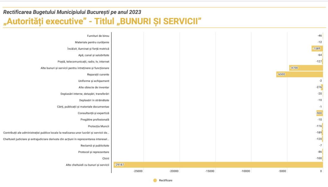 ANALIZĂ | Rectificare bugetară la PMB. Nicușor Dan taie 26 de milioane de lei de la „cultură ...