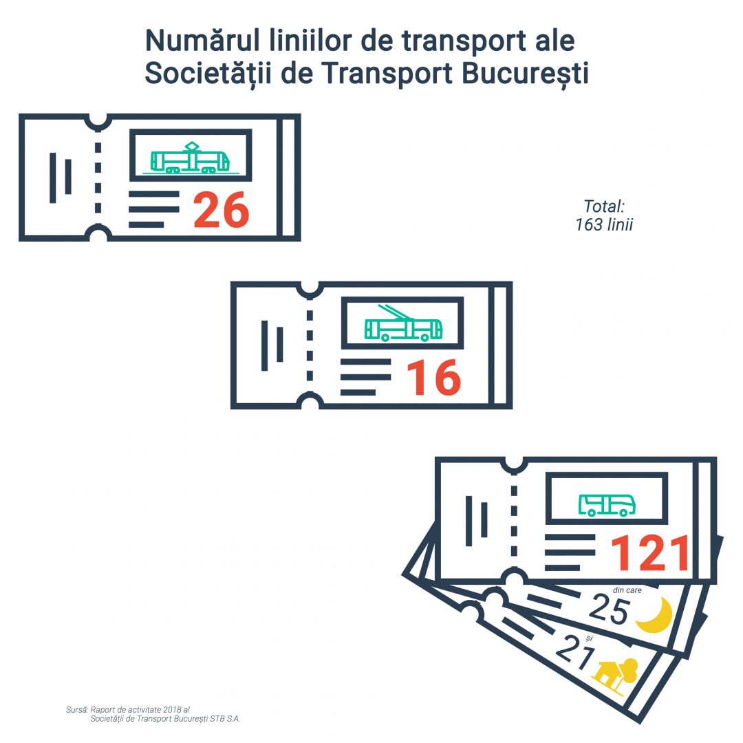 STB: mergem cu frâna de mână trasă - Buletin de București